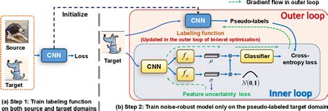 Figure 2 From Robust Target Training For Multi Source Domain Adaptation