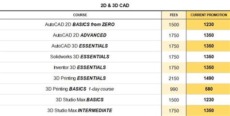 List Of Courses Short Course Ccd Cidb Points Hrdf Claimable Cad
