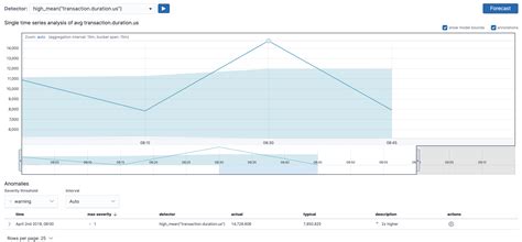 Apm Ml Integration Is Broken · Issue 34294 · Elastickibana · Github