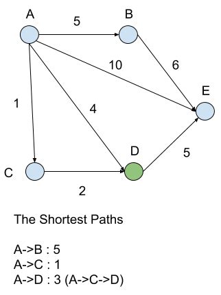 Dijkstra S Algorithm Shortest Path NY Comdori Computer Science Note