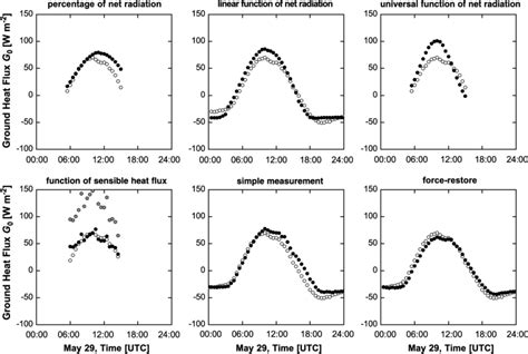 Results Of The Tested Parameterization Approaches Compared To The Download Scientific Diagram