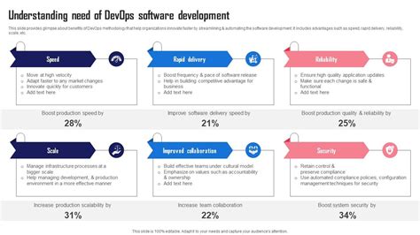 Understanding Software Development Streamlining And Automating Software