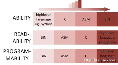 汇编与c语言 浅谈汇编如何实现c语言的特性 知乎