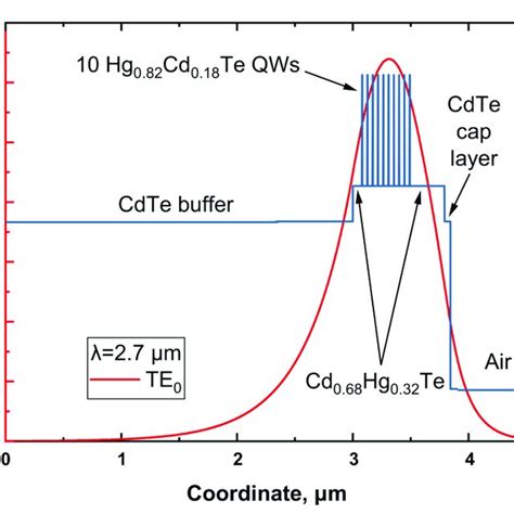 Distribution Of Real Part Of Refractive Index And Te 0 Mode Download Scientific Diagram