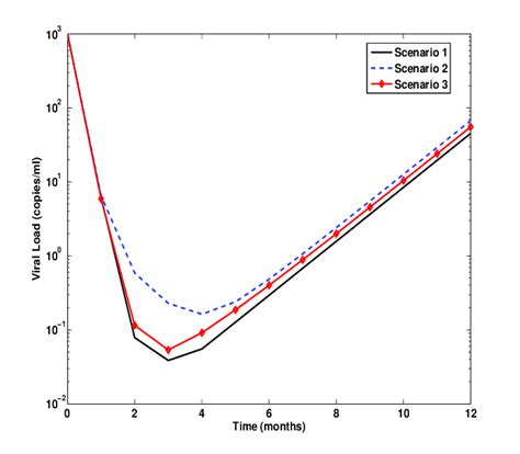 4 Optimal Switching Treatment For Model 330 Download Scientific