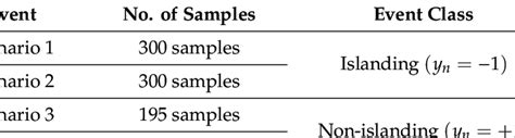 Islanding Events And Their Samples Download Scientific Diagram