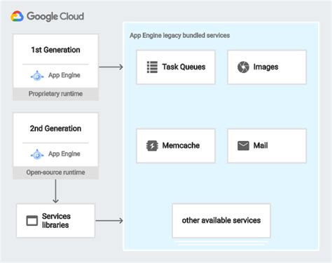 Overview Of Legacy Bundled Services Google App Engine Standard