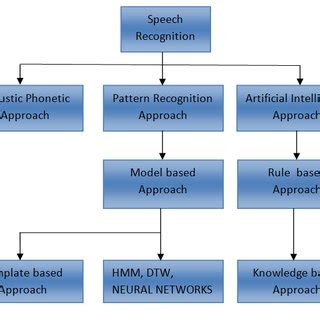 Taxonomy Of Speech Recognition Download Scientific Diagram