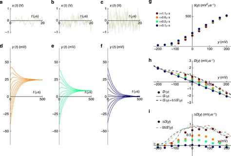 Behaviour Dependence On The Noise Correlation Time τ Ac Samples Of
