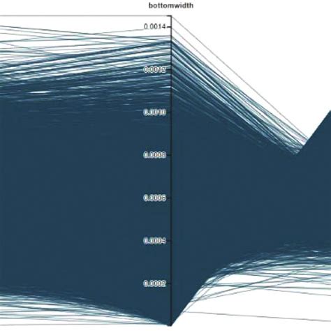 Parallel Coordinates Visualization Of 10 000 Sampling Points With 3 Download Scientific Diagram