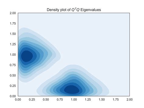 Generating Positive Semi Definite Matrices · Dustin