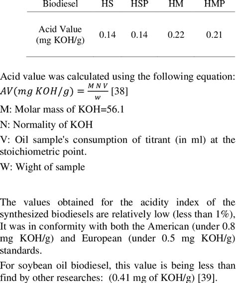 Acid Number Of Selected Samples Download Scientific Diagram