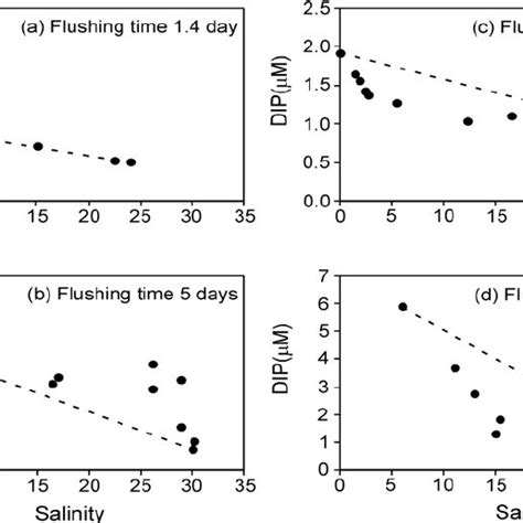 Behaviors Of Dip Along The Salinity Gradients Of The Bangpakong Estuary