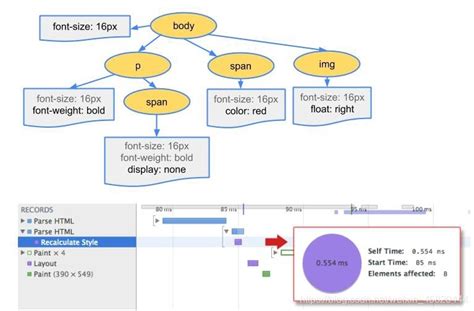Dom树 Css树 渲染树render树 规则、原理 Csdn博客