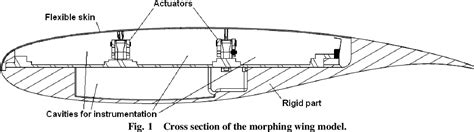 Figure 1 From Modeling And Testing Of A Morphing Wing In Open Loop