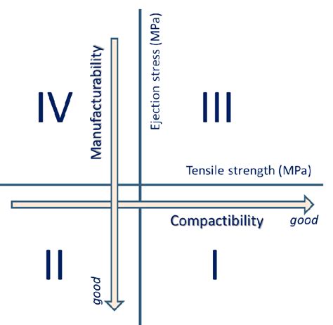 Classification System Based On Tableting Properties Adapted From Download Scientific Diagram
