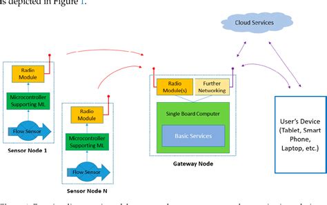 Figure 1 From Enriching Iot Modules With Edge Ai Functionality To