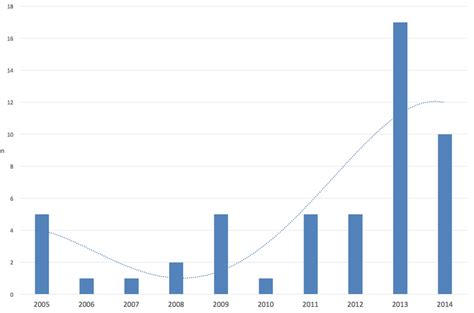 Research Publications Per Year In Dots Fourth Order Polynomial