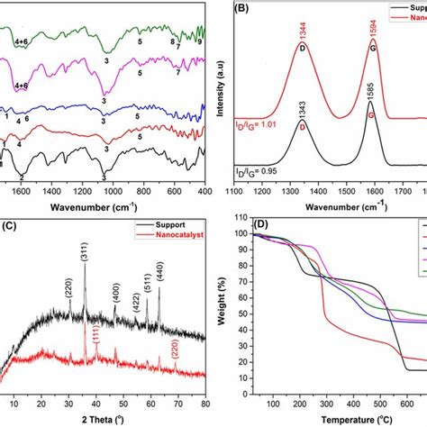 A Ft Ir Spectra Of Go And Nrgo 1 B Xrd Patterns Of Go And Nrgo
