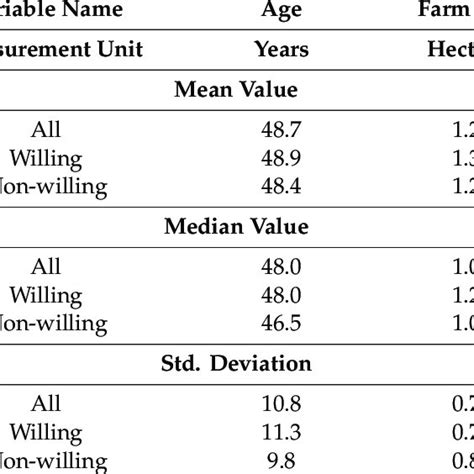 Summary Of Dummy Variables Used In The Logistic Regression Model