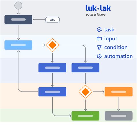 Luklak Nocode And Lowcode Tự Tạo Chức Năng Vận Hành Không Cần Code