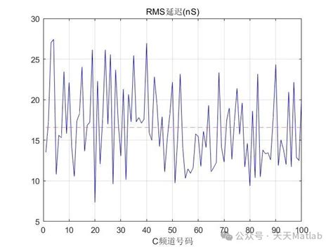 【超宽带】基于matlab模拟超宽带无线通信ir Uwb仿真，ieee标准 S V 信道模型评估uwb仿真数据 Csdn博客