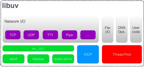 Libuv 源码分析 源码一览 Alby s blog