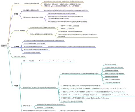 Spring源码之Bean创建流程 小张同学哈 博客园
