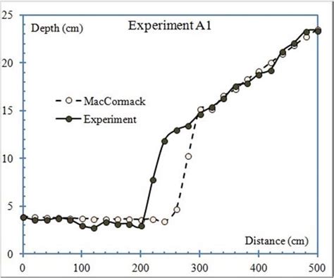 Comparative Analysis Between Numerical And Experimental Results