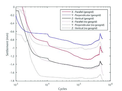 Settlement Curves For Sub Ballastsubgrade Settlement Download