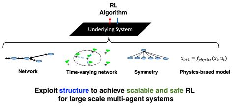 Structure Exploiting Reinforcement Learning Guannan Qu