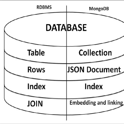 Mongodb Vs Relational Database Download Scientific Diagram