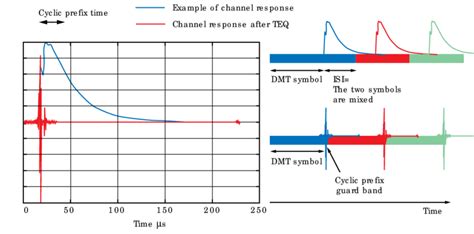 Example Of The Impact Of The Time Domain Equalizer Download