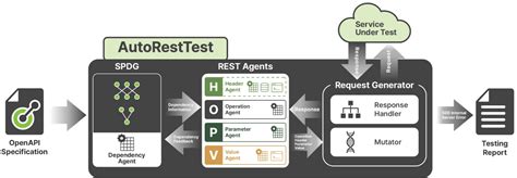 논문 리뷰 Autoresttest A Tool For Automated Rest Api Testing Using Llms