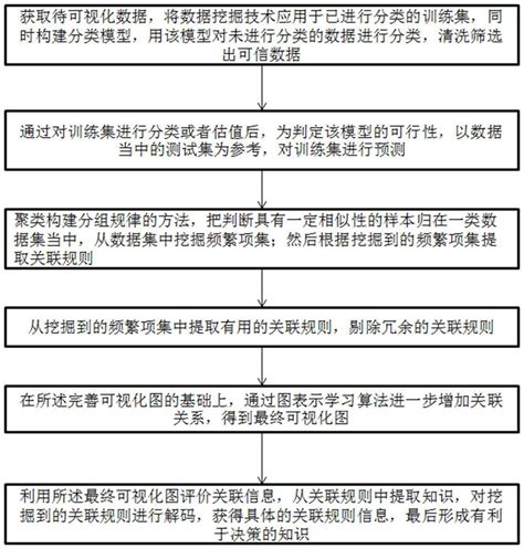 Network Visualization Method Based On Association Rules Eureka Patsnap