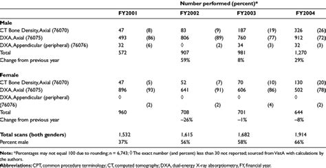 Annual Scan Procedures CPT Codes By Gender Download Table