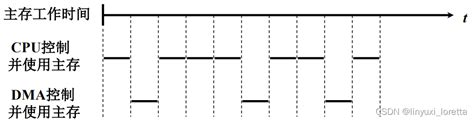 5 6 dma 方式 dma与cpu linyuxi loretta的博客 csdn博客