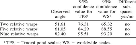 Angles Between Subspaces Defined By Rwa Axes Of Trnová And Worldwide