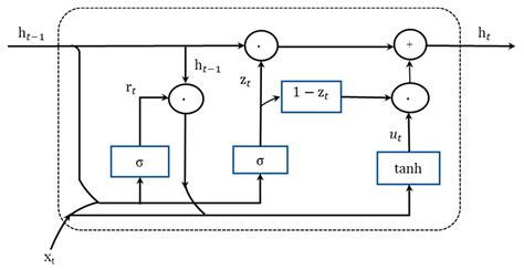 applied sciences free full text deep learning powered gru model for flight ticket fare