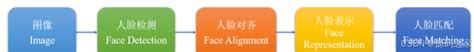 优秀毕业设计：基于python人脸识别系统 人脸检测 实时检测 深度学习 Dlib库 Resnet深度卷积神经网络 Pyqt设计 大数据 毕业设计（源码） Csdn博客