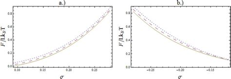 Plots Of F Lkbt The Supercoiling Free Energy Per Unit Length And Kbt Download Scientific