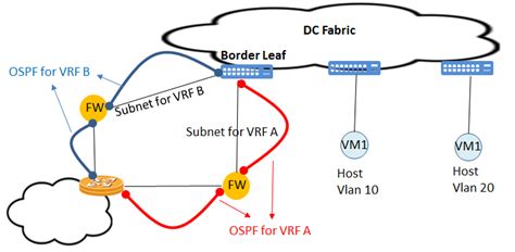 Spine Leaf Architecture Inter Vrf Firewall Fabricplane
