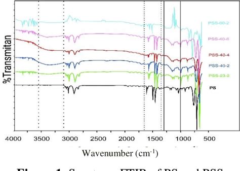 Figure 1 From Synthesis Of Polystyrene Sulfonate And Its Characterization As A Polymer
