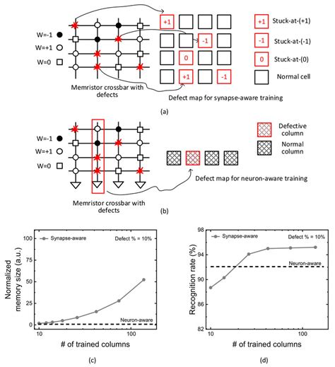 A The Synapse Aware Scheme For Defective Memristor Crossbars B The
