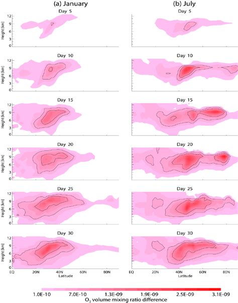 Propagation 3 Figure Of O 3 7 Perturbation Propagation Resulted Of O Download Scientific