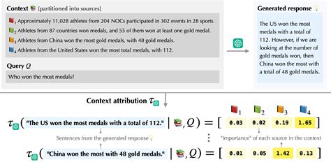 Contextcite Attributing Model Generation To Context Gradient Science