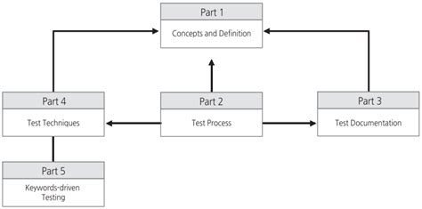 ISO IEC IEEE 29119 IT 위키