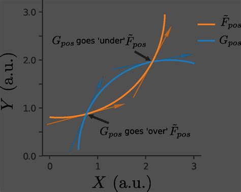 Illustration Of Intersections Between Two Curves Slopes At The Download Scientific Diagram