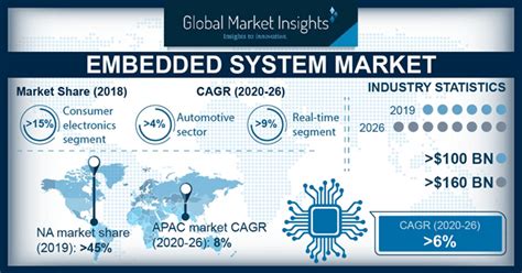 Embedded Systems Market Size And Share Global Statistics Report 2026