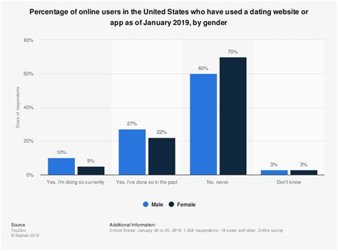 97 Surprising Online Dating Statistics And Trends For 2022 Her Norm